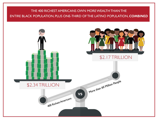 A Never Ending Wealth Gap Between Blacks And Whites In America